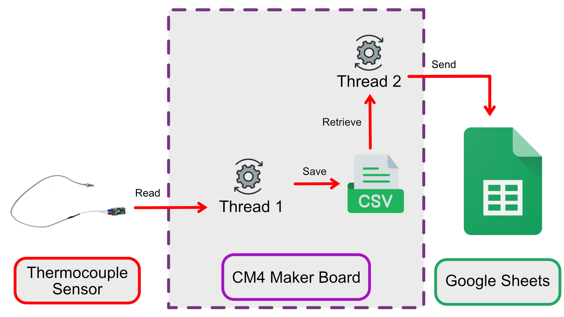 Log Thermocouple Sensor Data to Google Sheets using CM4 Maker Board
